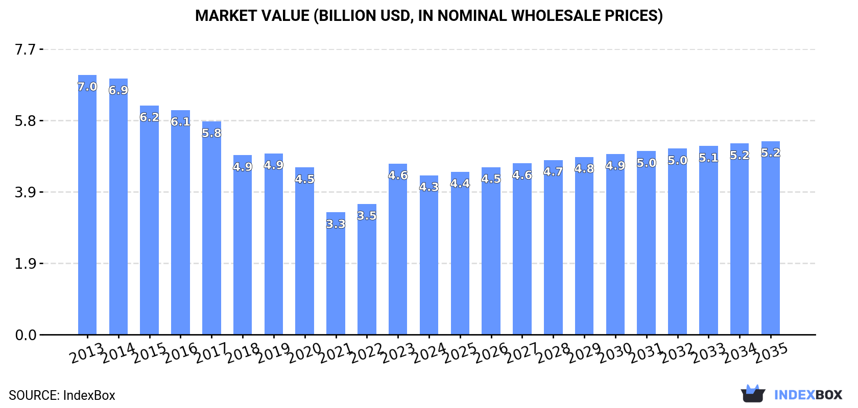 Market Value (billion USD, nominal wholesale prices)