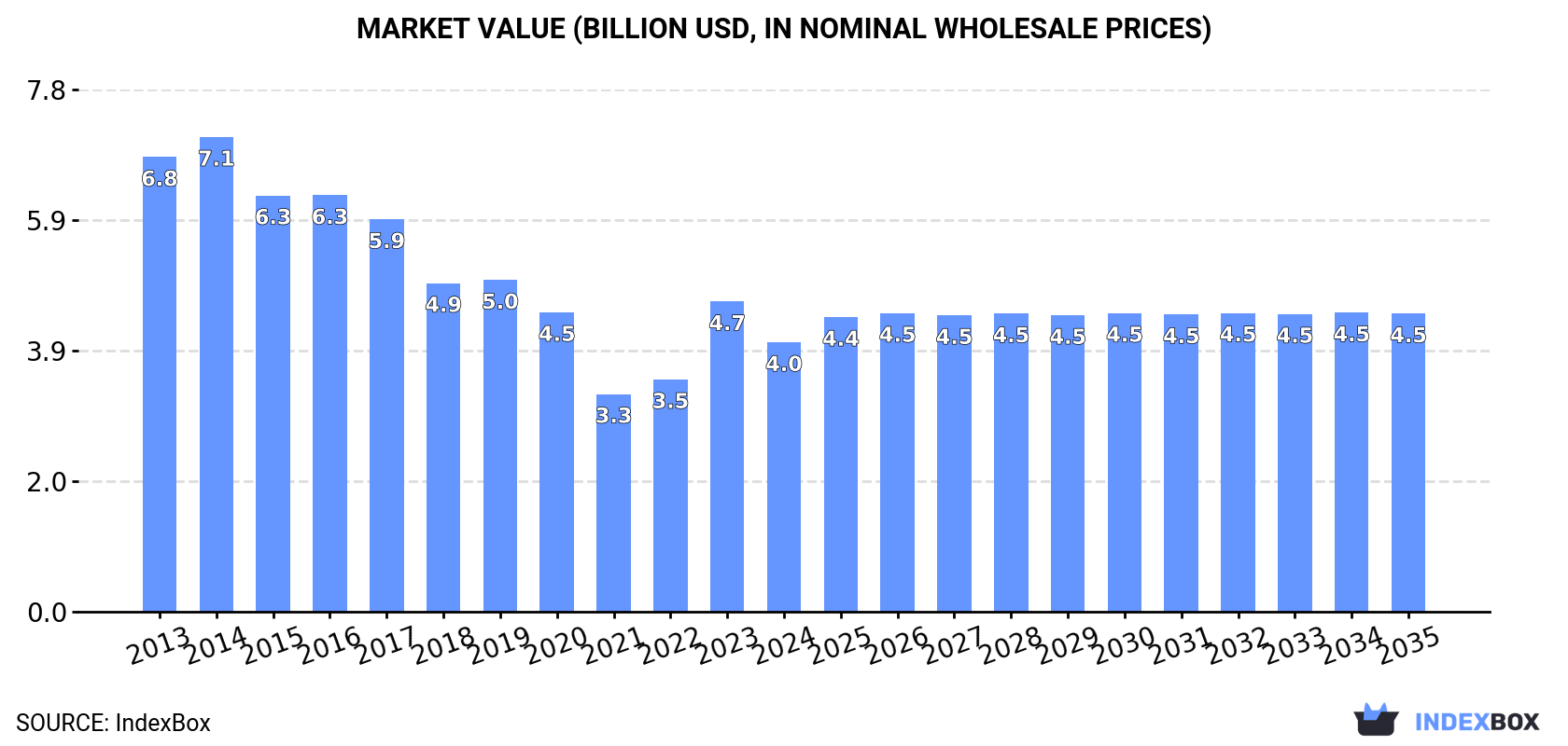 Market Value (billion USD, nominal wholesale prices)
