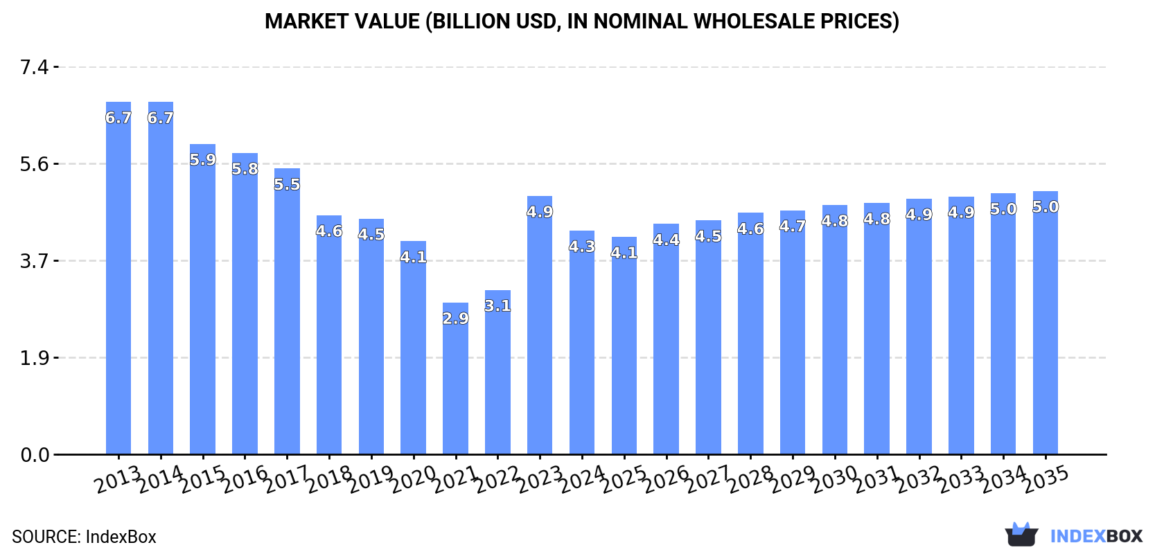 Market Value (billion USD, nominal wholesale prices)