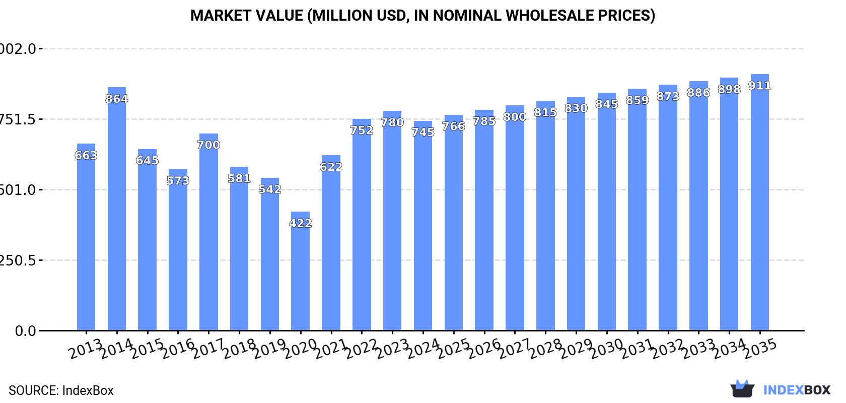 Market Value (million USD, nominal wholesale prices)