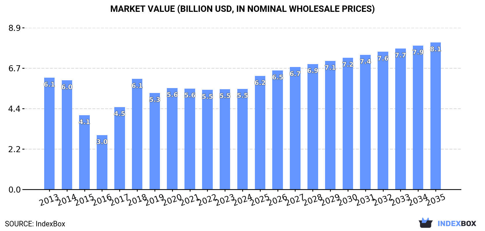 Market Value (billion USD, nominal wholesale prices)