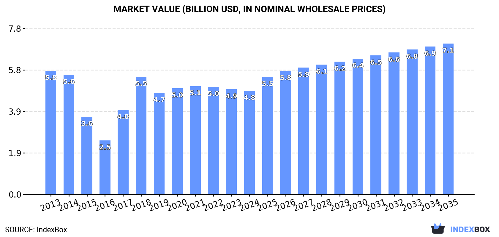 Market Value (billion USD, nominal wholesale prices)
