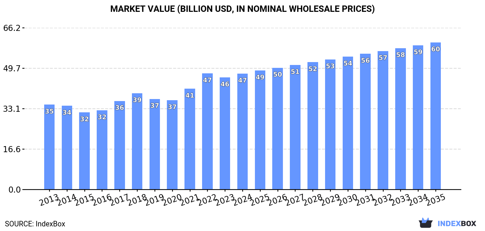 Market Value (billion USD, nominal wholesale prices)