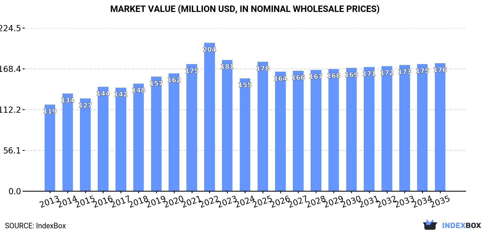 Market Value (million USD, nominal wholesale prices)
