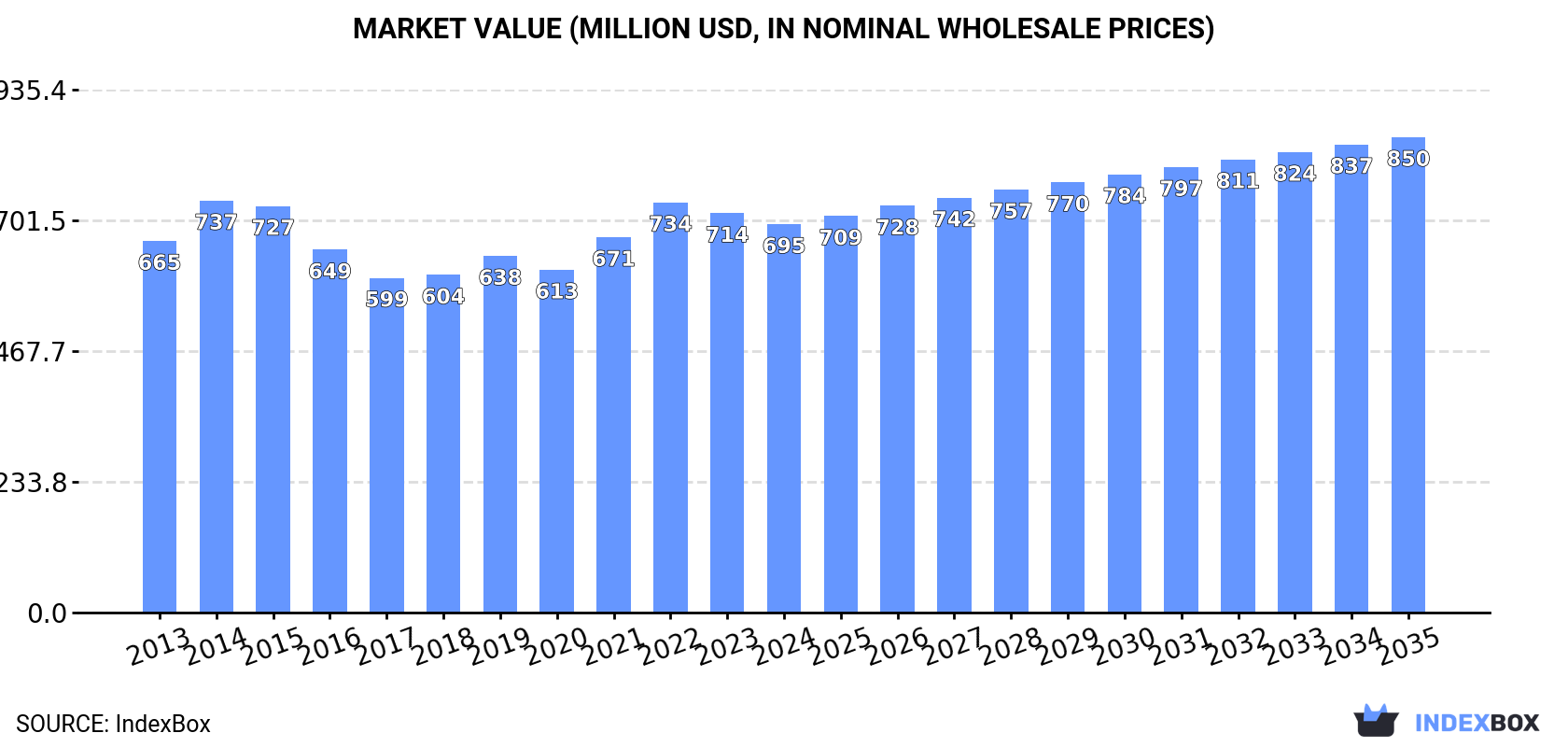 Market Value (million USD, nominal wholesale prices)