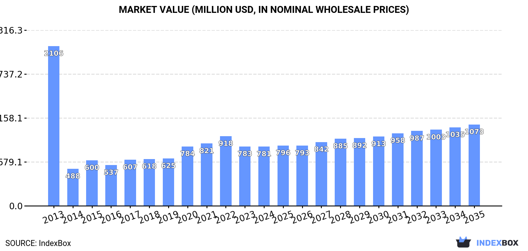 Market Value (million USD, nominal wholesale prices)