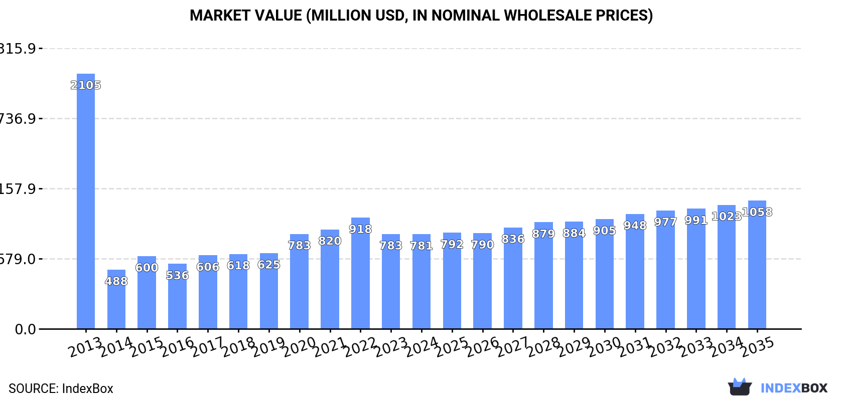 Market Value (million USD, nominal wholesale prices)