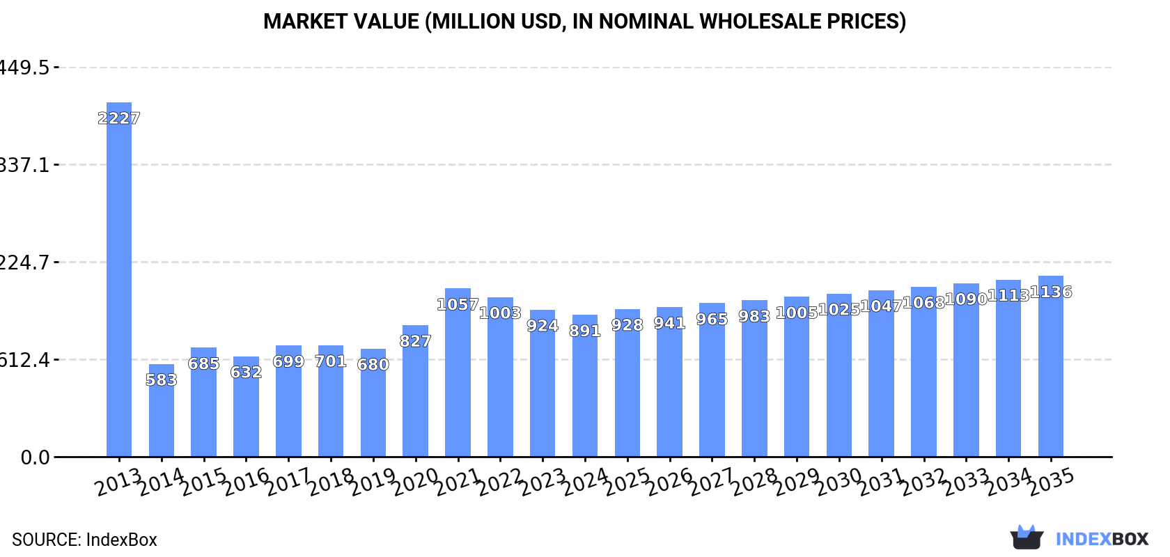 Market Value (million USD, nominal wholesale prices)