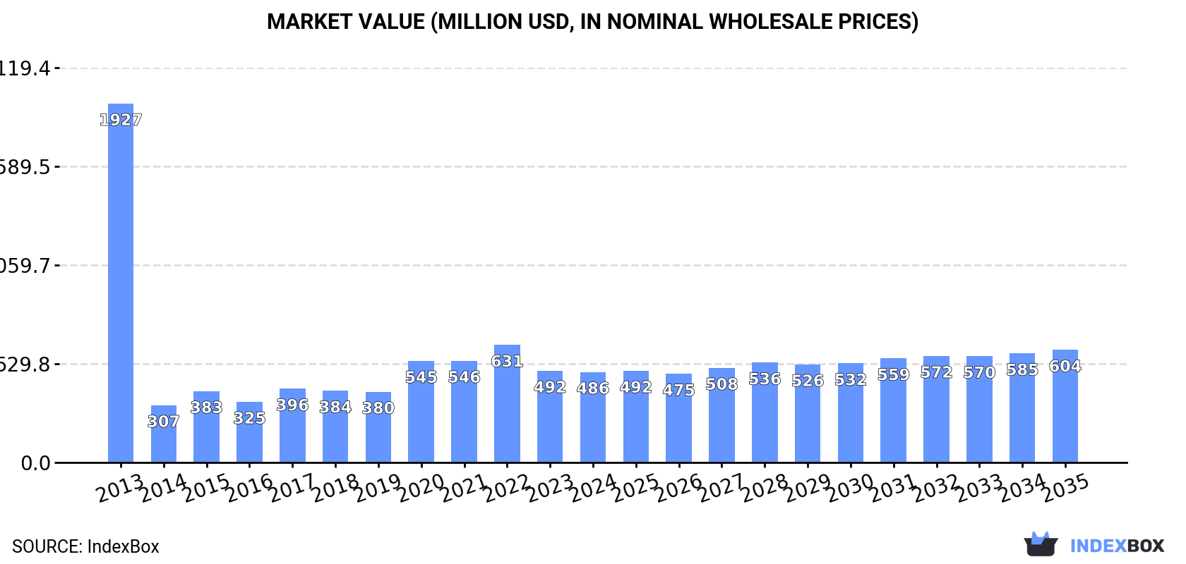 Market Value (million USD, nominal wholesale prices)