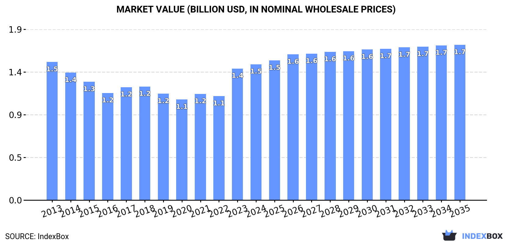 Market Value (billion USD, nominal wholesale prices)