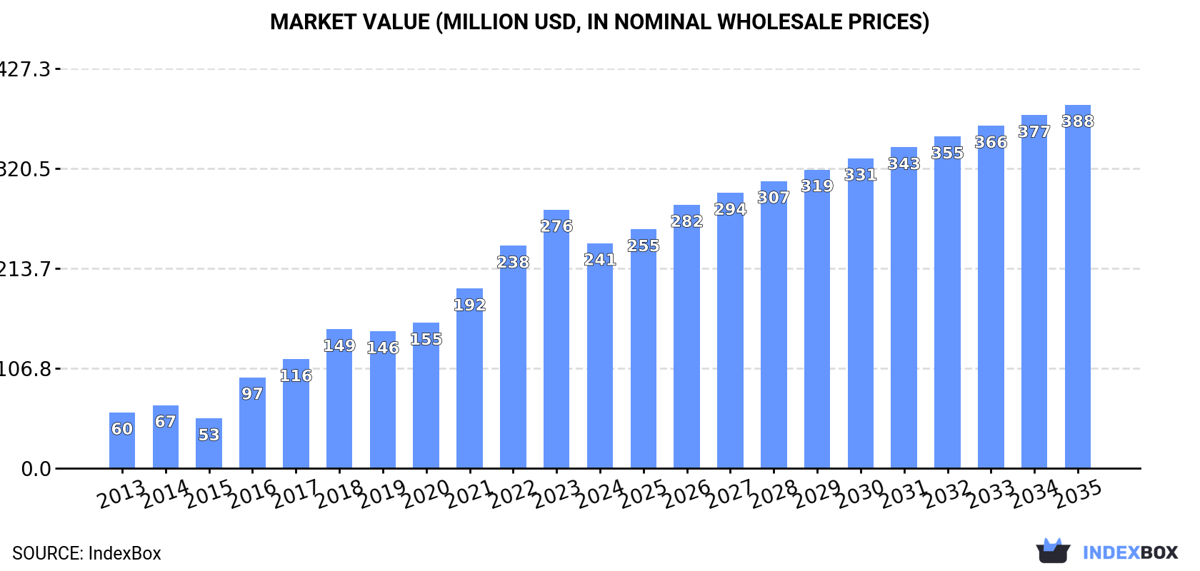 Market Value (million USD, nominal wholesale prices)