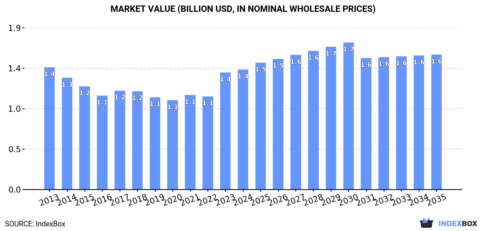 Market Value (billion USD, nominal wholesale prices)