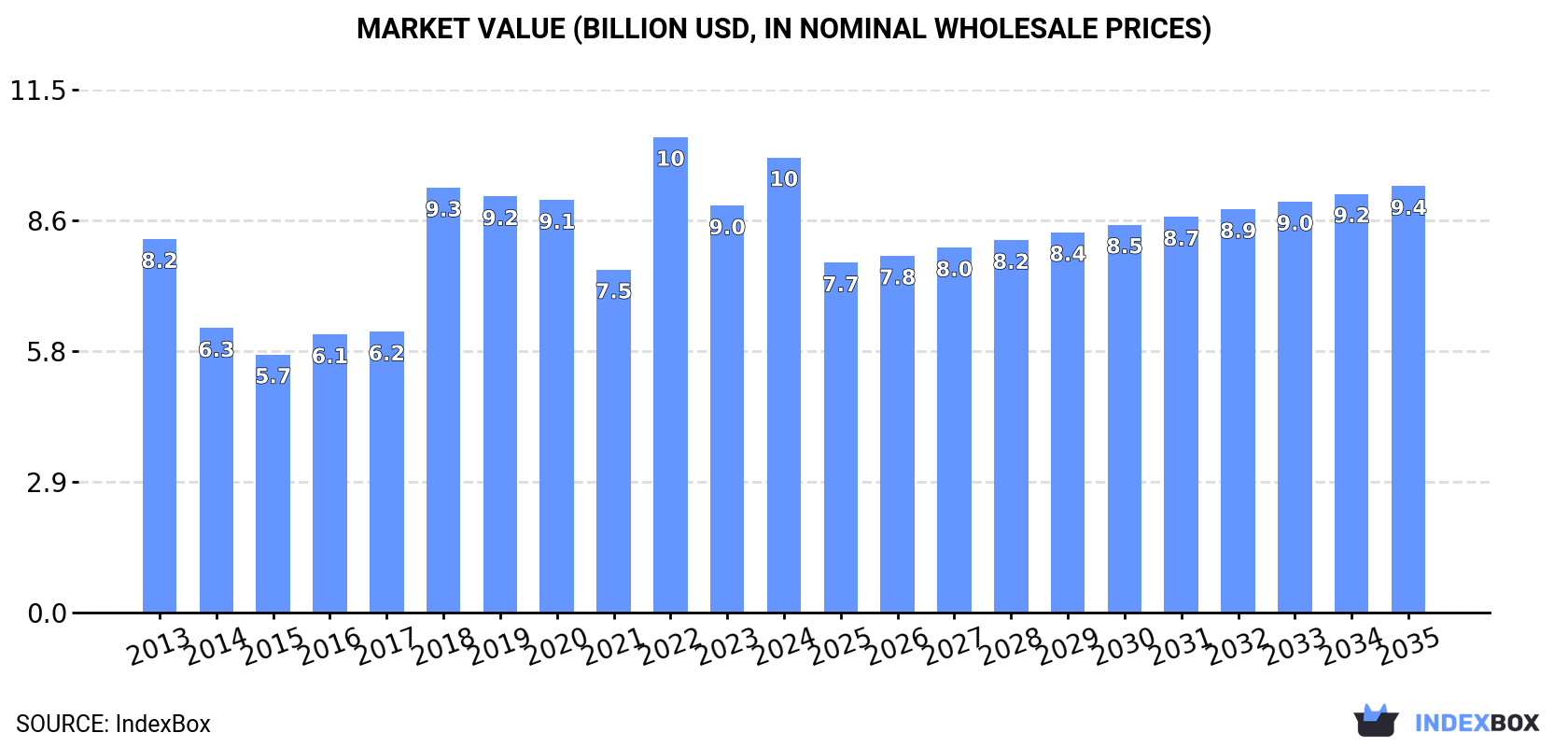 Market Value (billion USD, nominal wholesale prices)