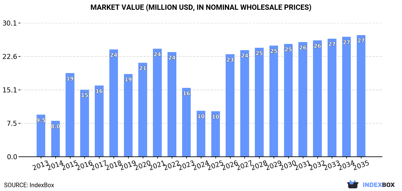 Market Value (million USD, nominal wholesale prices)