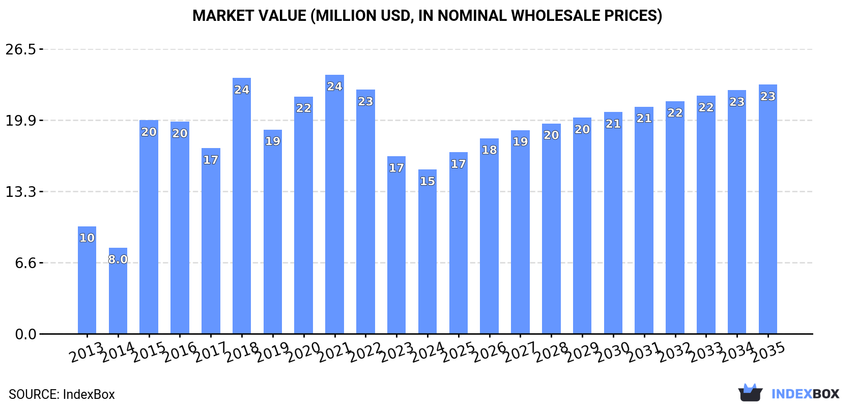 Market Value (million USD, nominal wholesale prices)