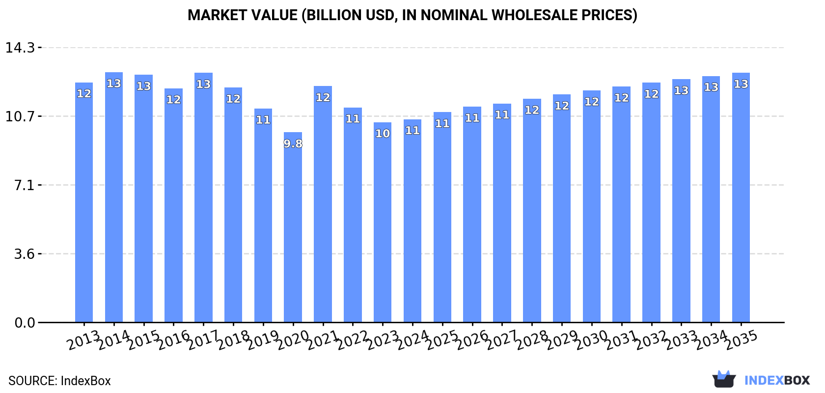 Market Value (billion USD, nominal wholesale prices)
