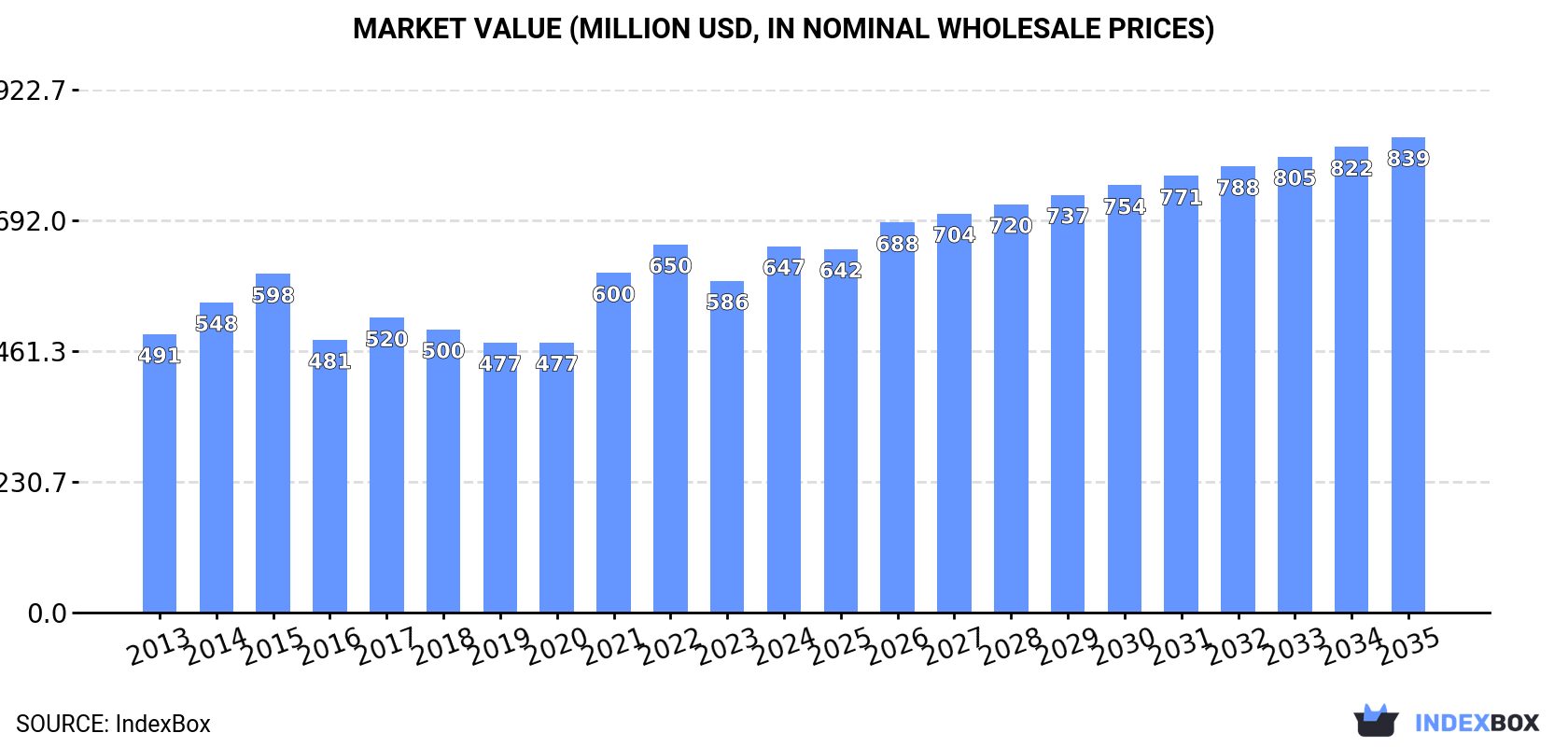 Market Value (million USD, nominal wholesale prices)