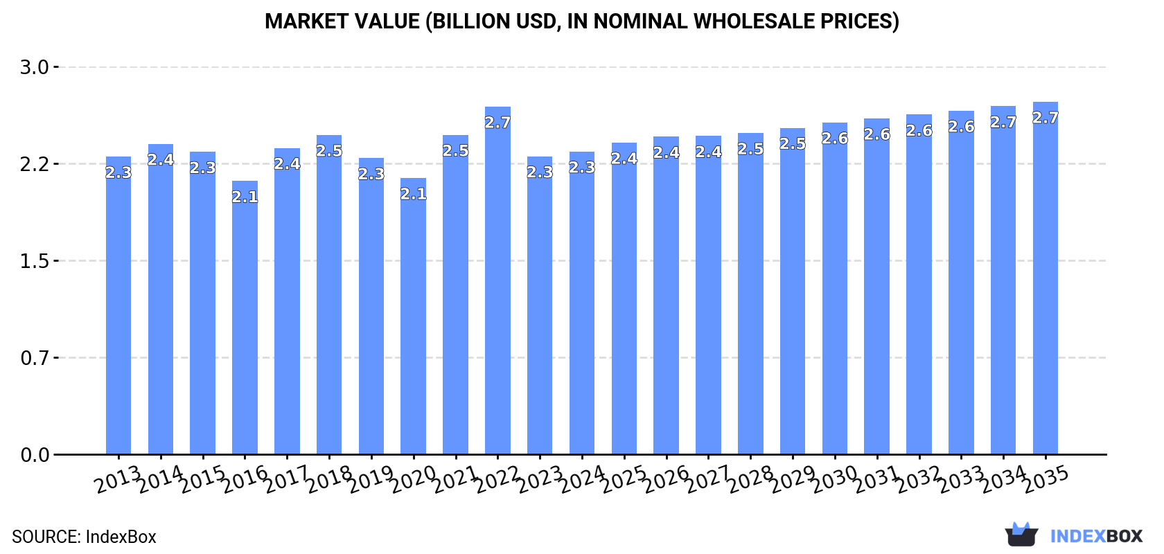 Market Value (billion USD, nominal wholesale prices)