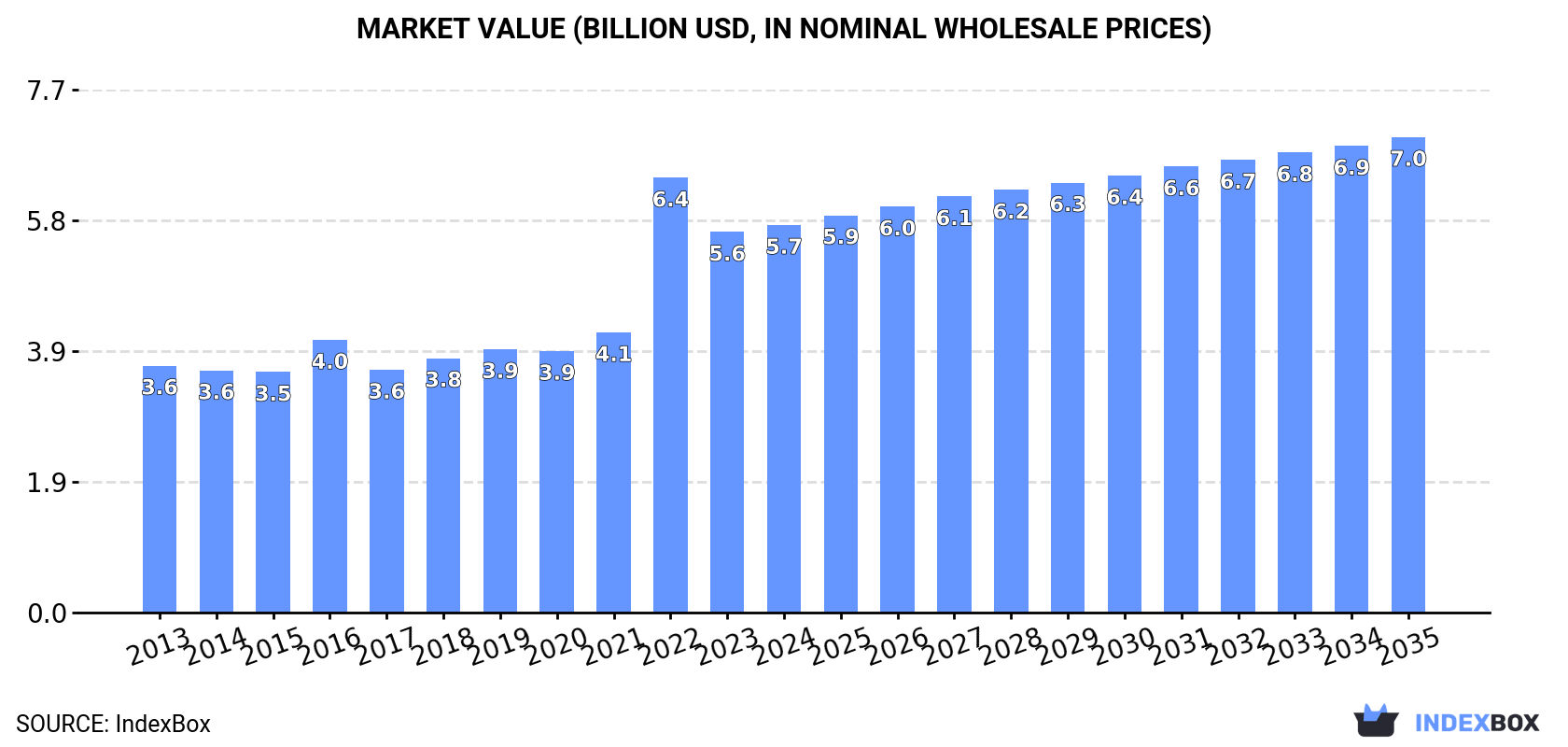 Market Value (billion USD, nominal wholesale prices)