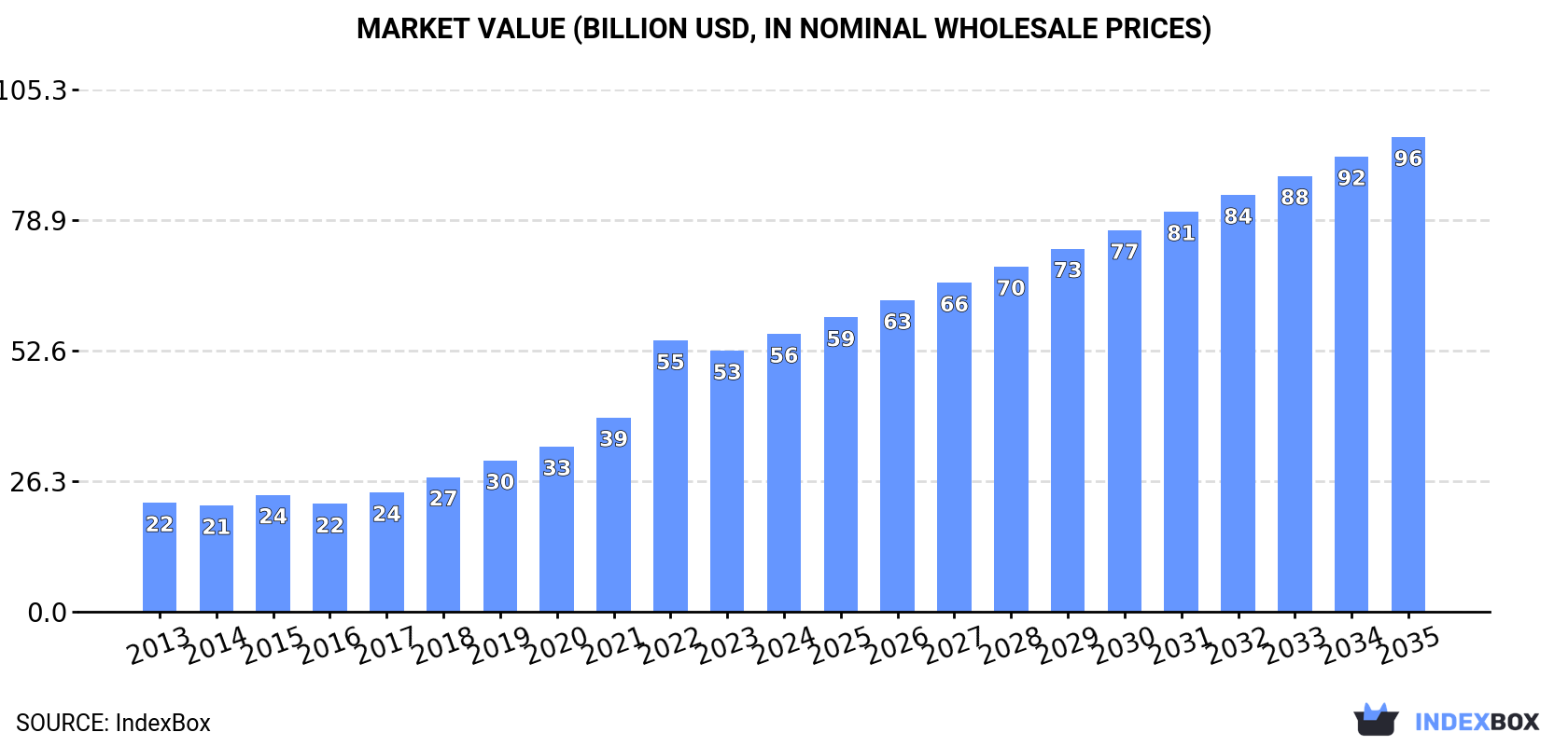 Market Value (billion USD, nominal wholesale prices)
