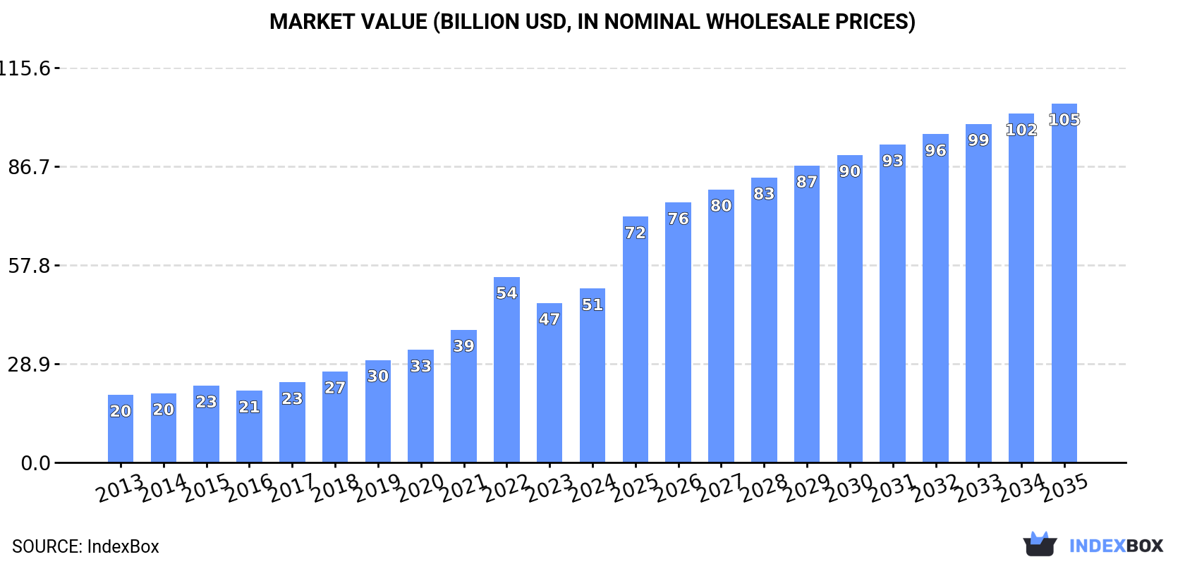 Market Value (billion USD, nominal wholesale prices)