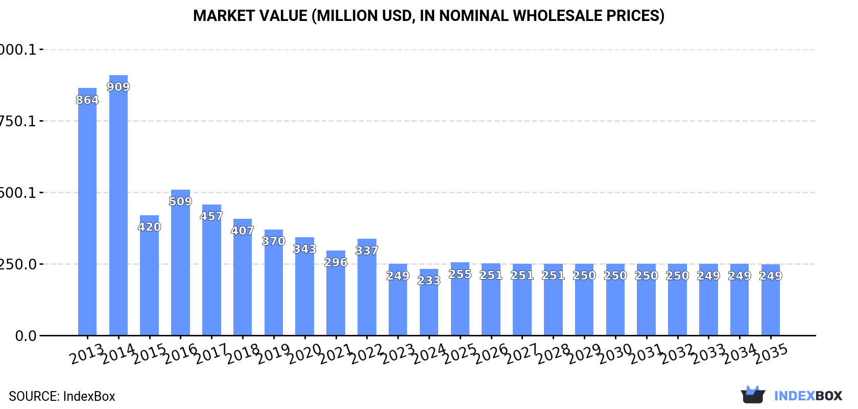 Market Value (million USD, nominal wholesale prices)
