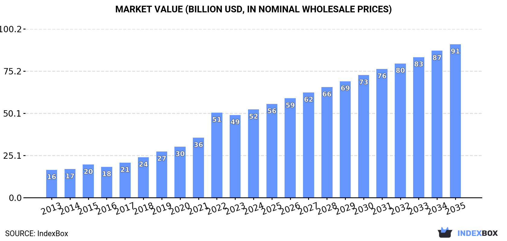 Market Value (billion USD, nominal wholesale prices)