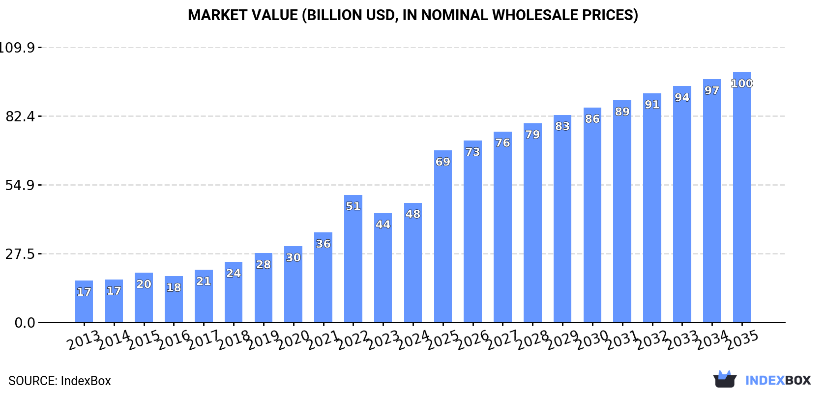 Market Value (billion USD, nominal wholesale prices)