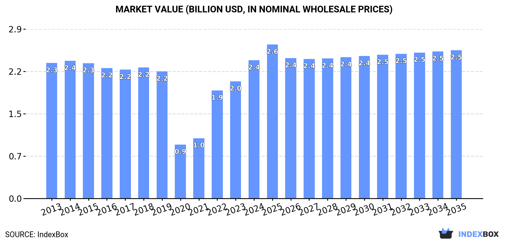 Market Value (billion USD, nominal wholesale prices)