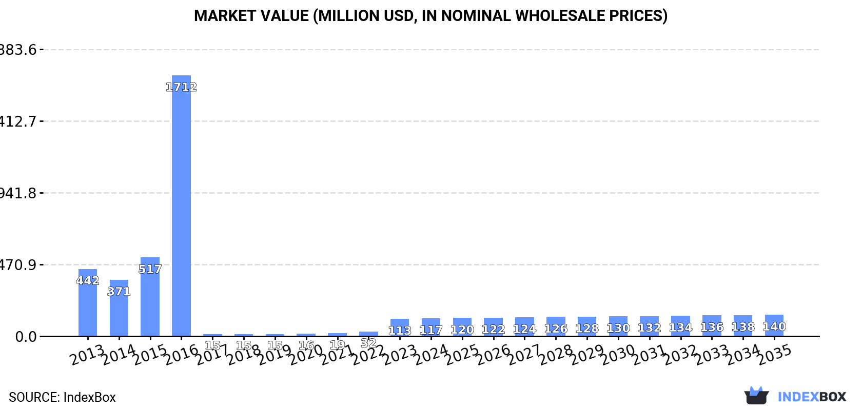 Market Value (million USD, nominal wholesale prices)