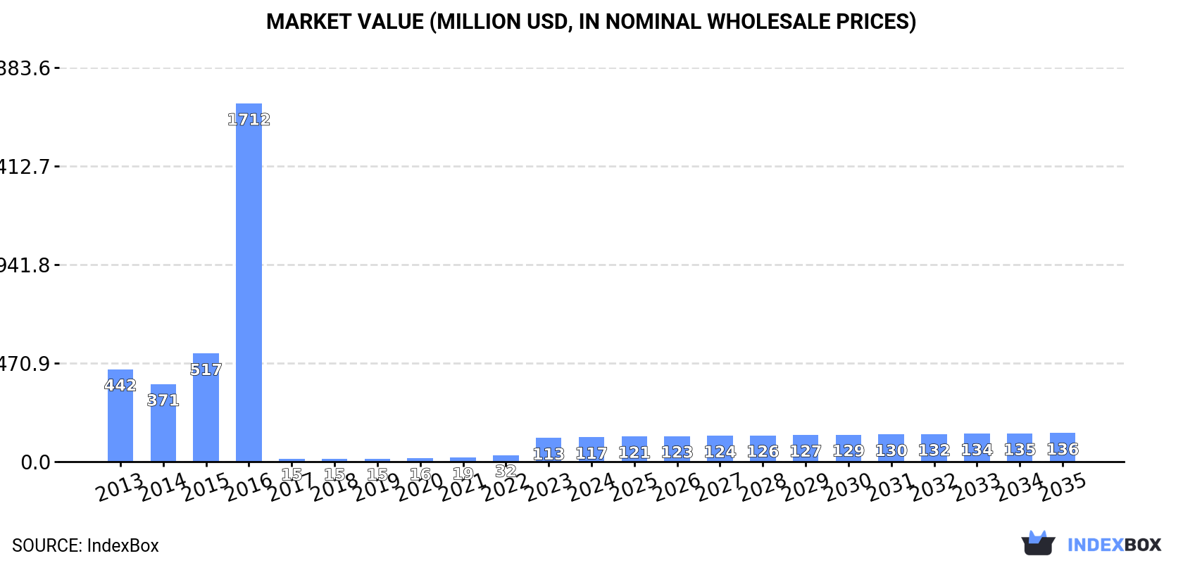 Market Value (million USD, nominal wholesale prices)