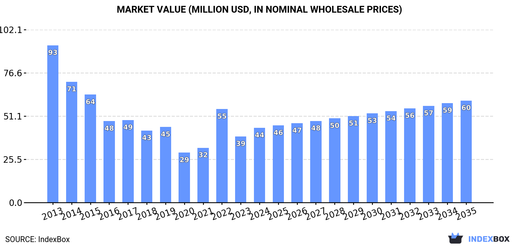 Market Value (million USD, nominal wholesale prices)