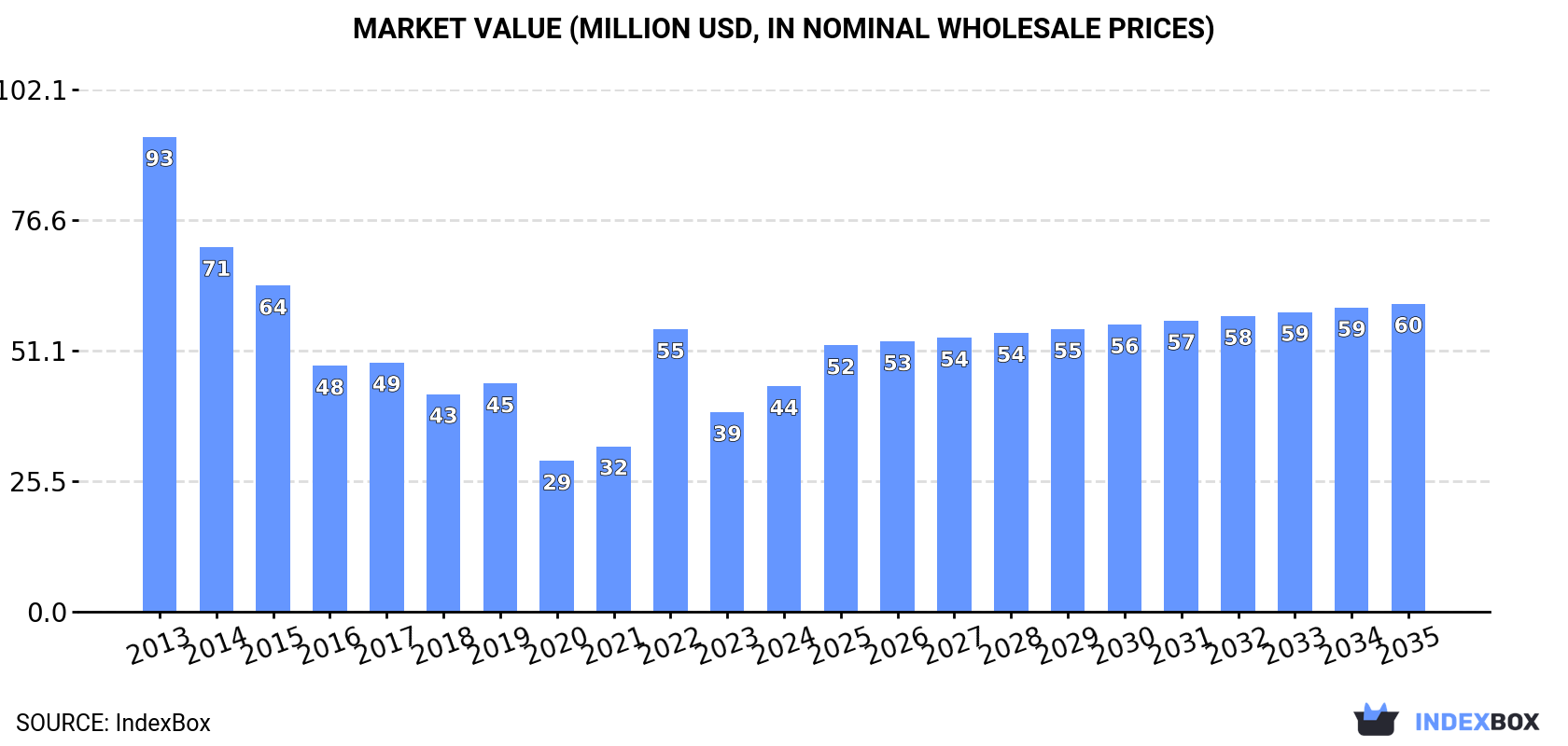 Market Value (million USD, nominal wholesale prices)