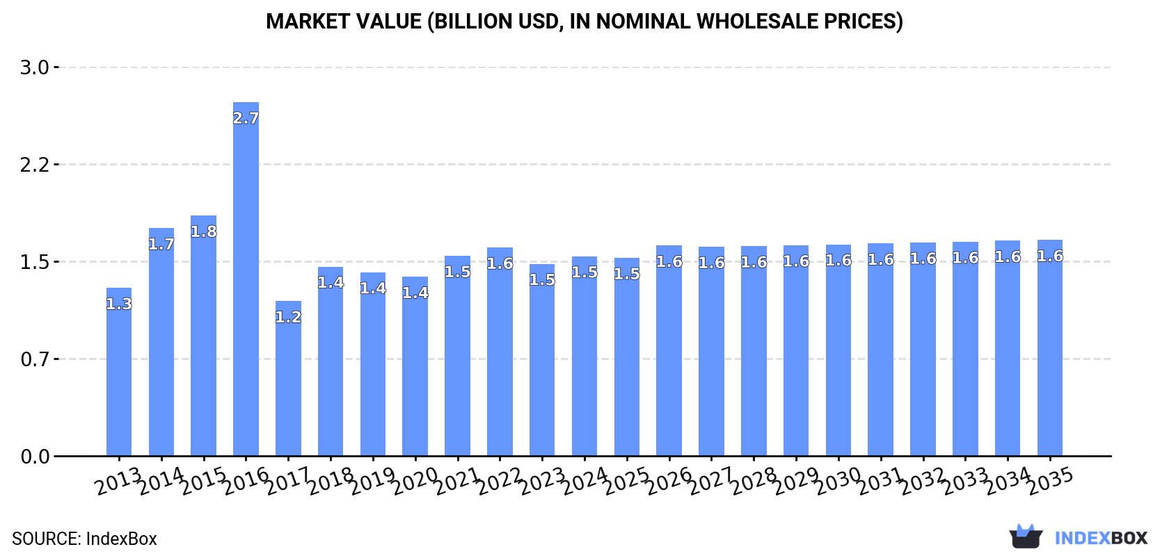 Market Value (billion USD, nominal wholesale prices)