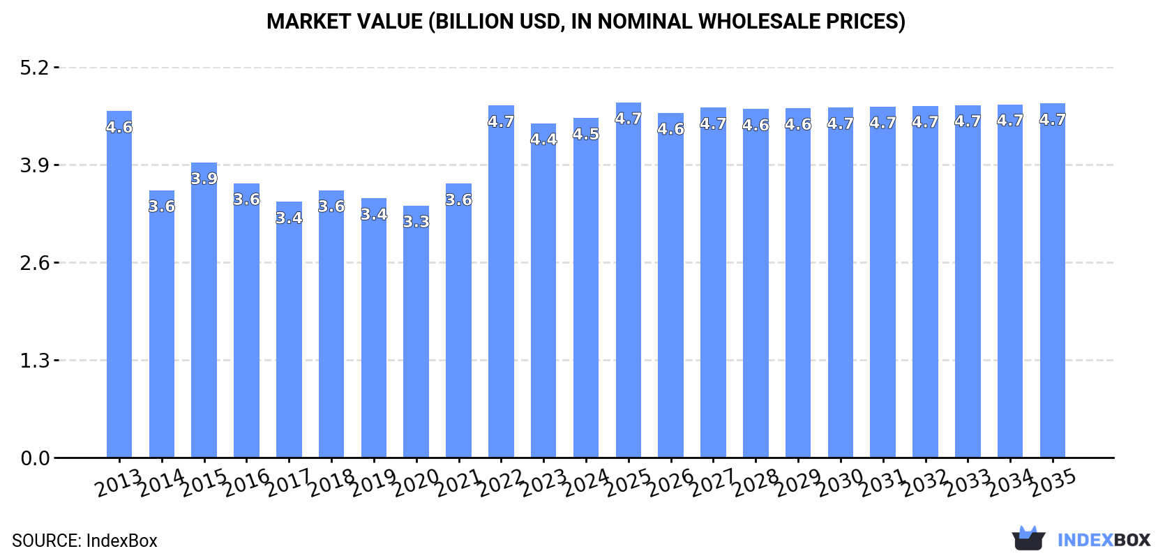 Market Value (billion USD, nominal wholesale prices)