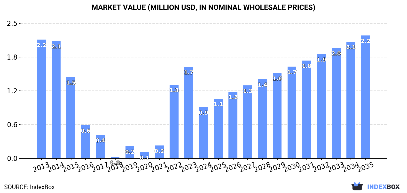 Market Value (million USD, nominal wholesale prices)