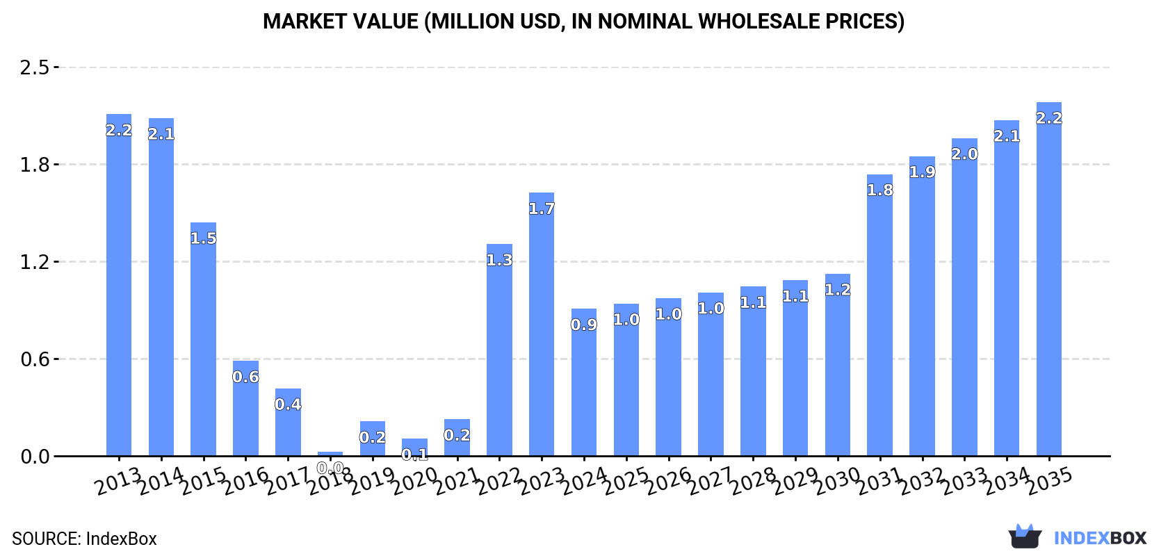 Market Value (million USD, nominal wholesale prices)