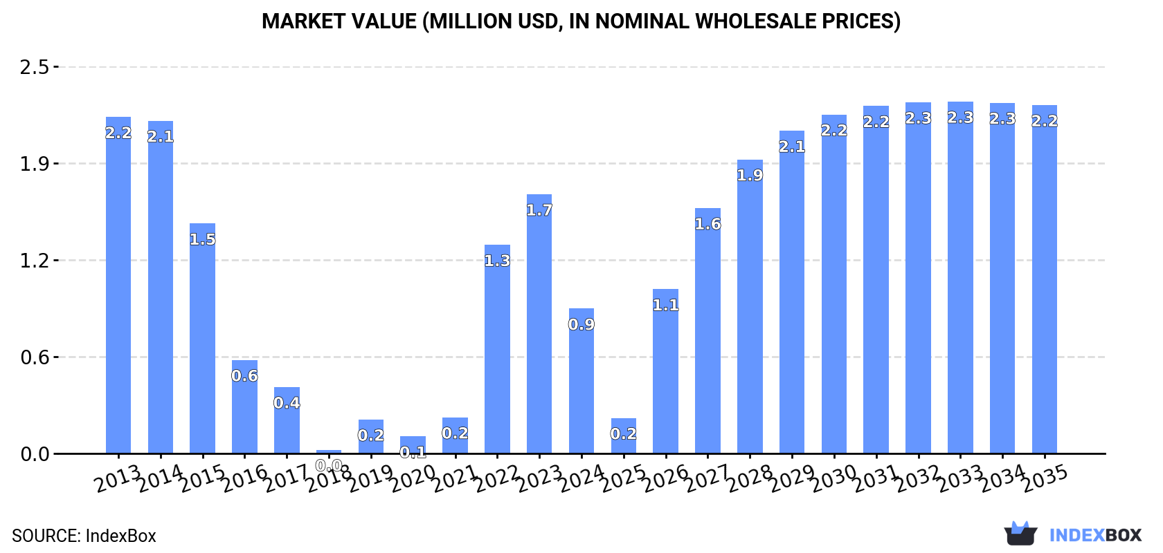 Market Value (million USD, nominal wholesale prices)