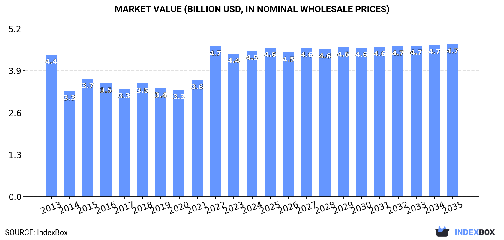 Market Value (billion USD, nominal wholesale prices)