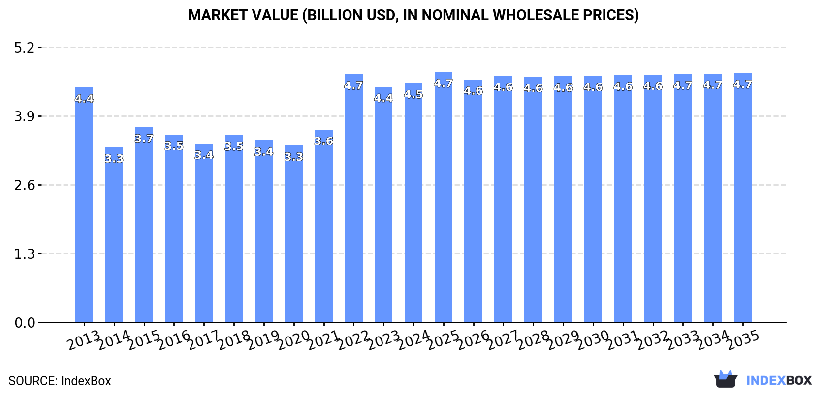 Market Value (billion USD, nominal wholesale prices)