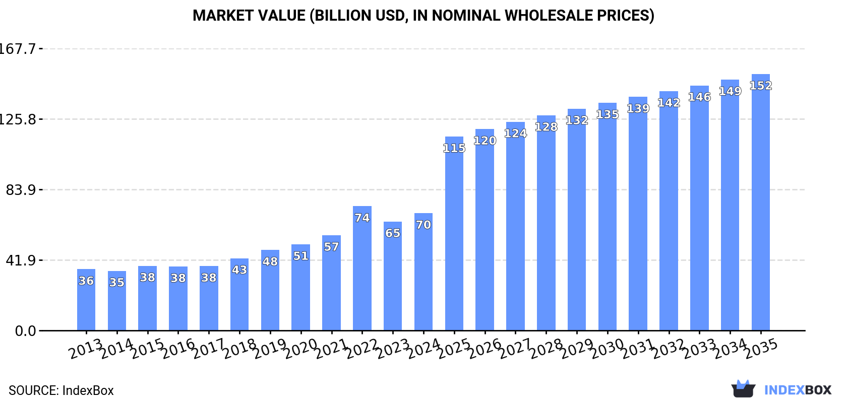 Market Value (billion USD, nominal wholesale prices)