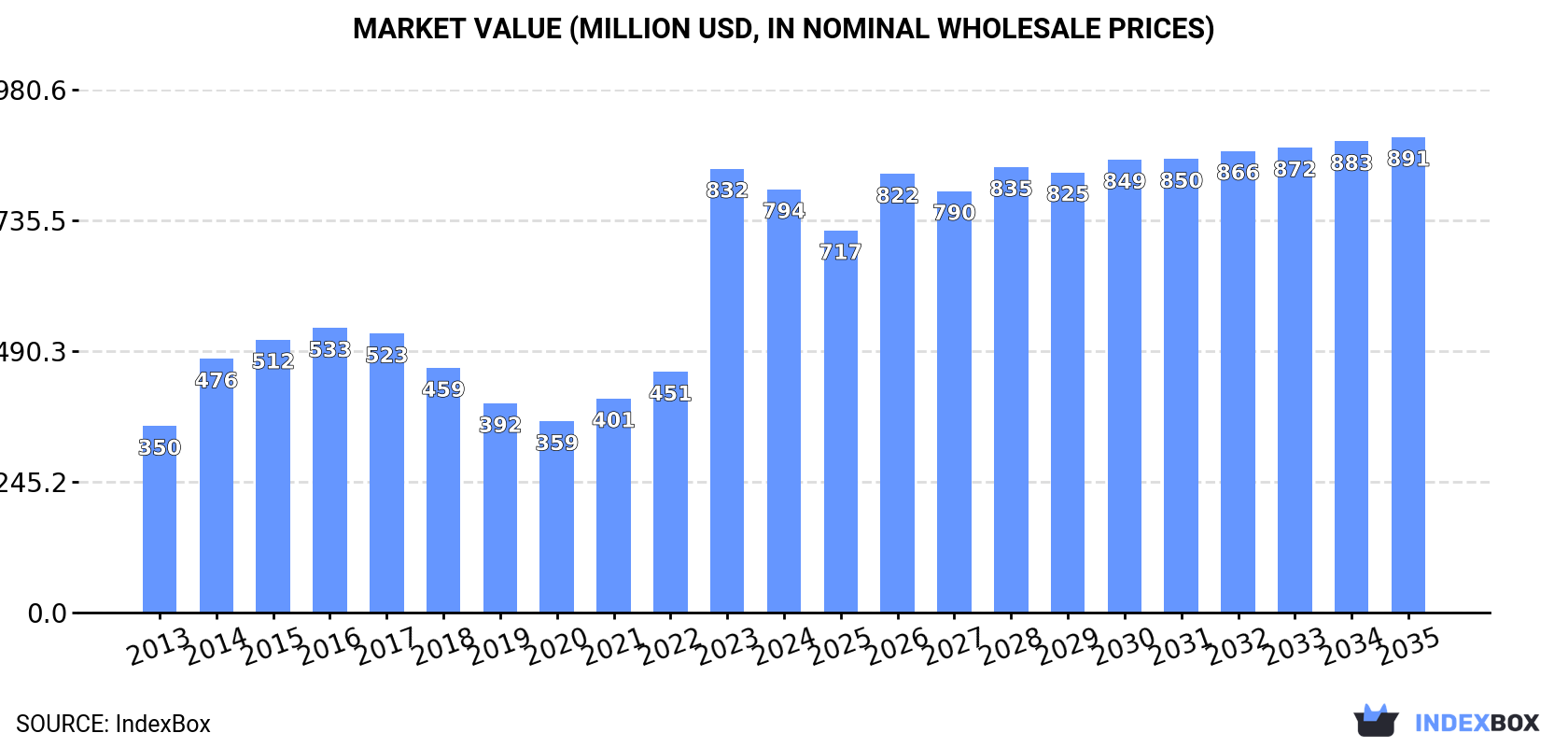 Market Value (million USD, nominal wholesale prices)