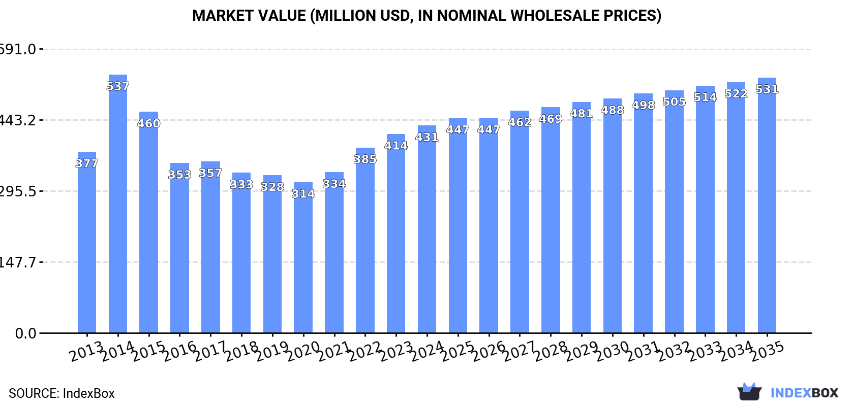 Market Value (million USD, nominal wholesale prices)