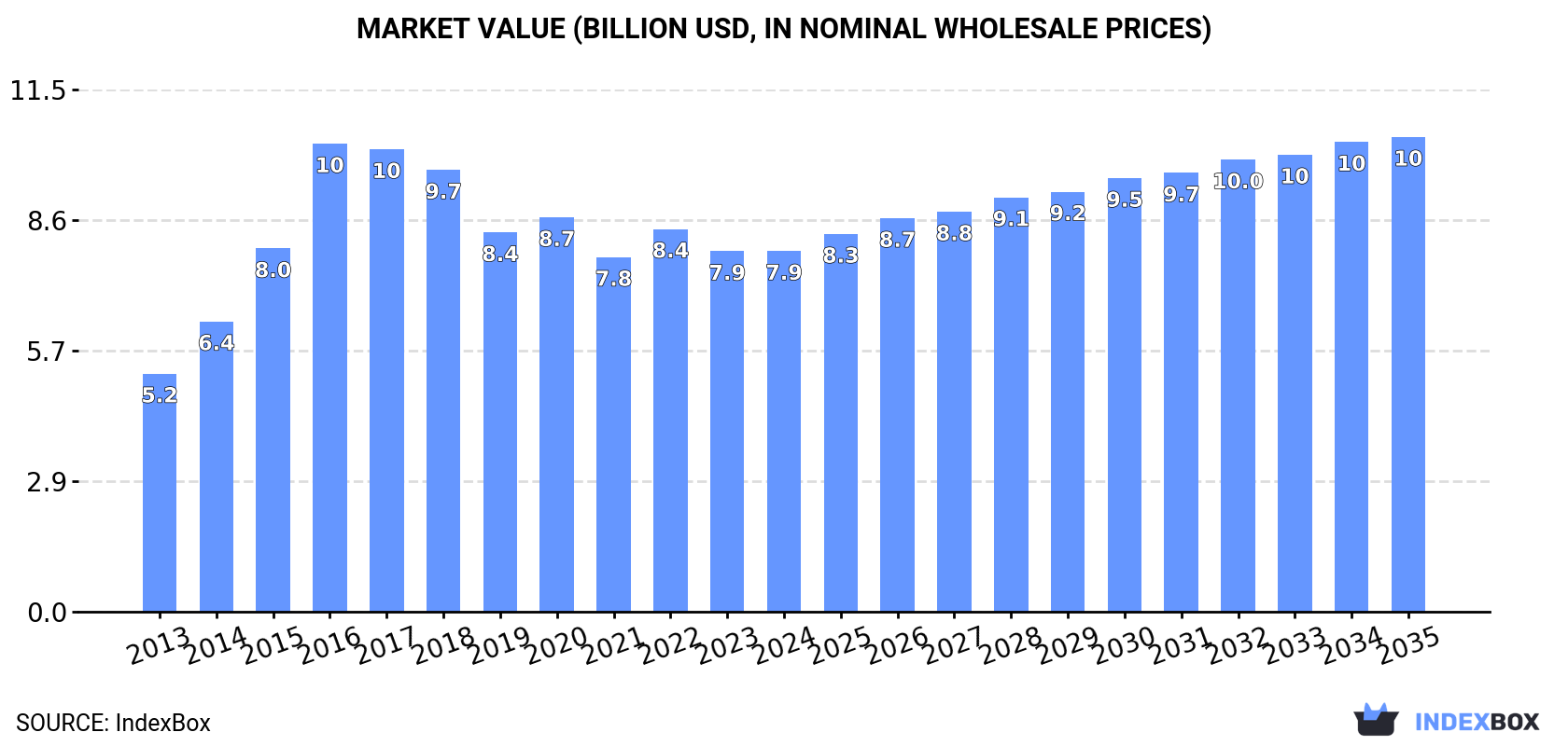 Market Value (billion USD, nominal wholesale prices)