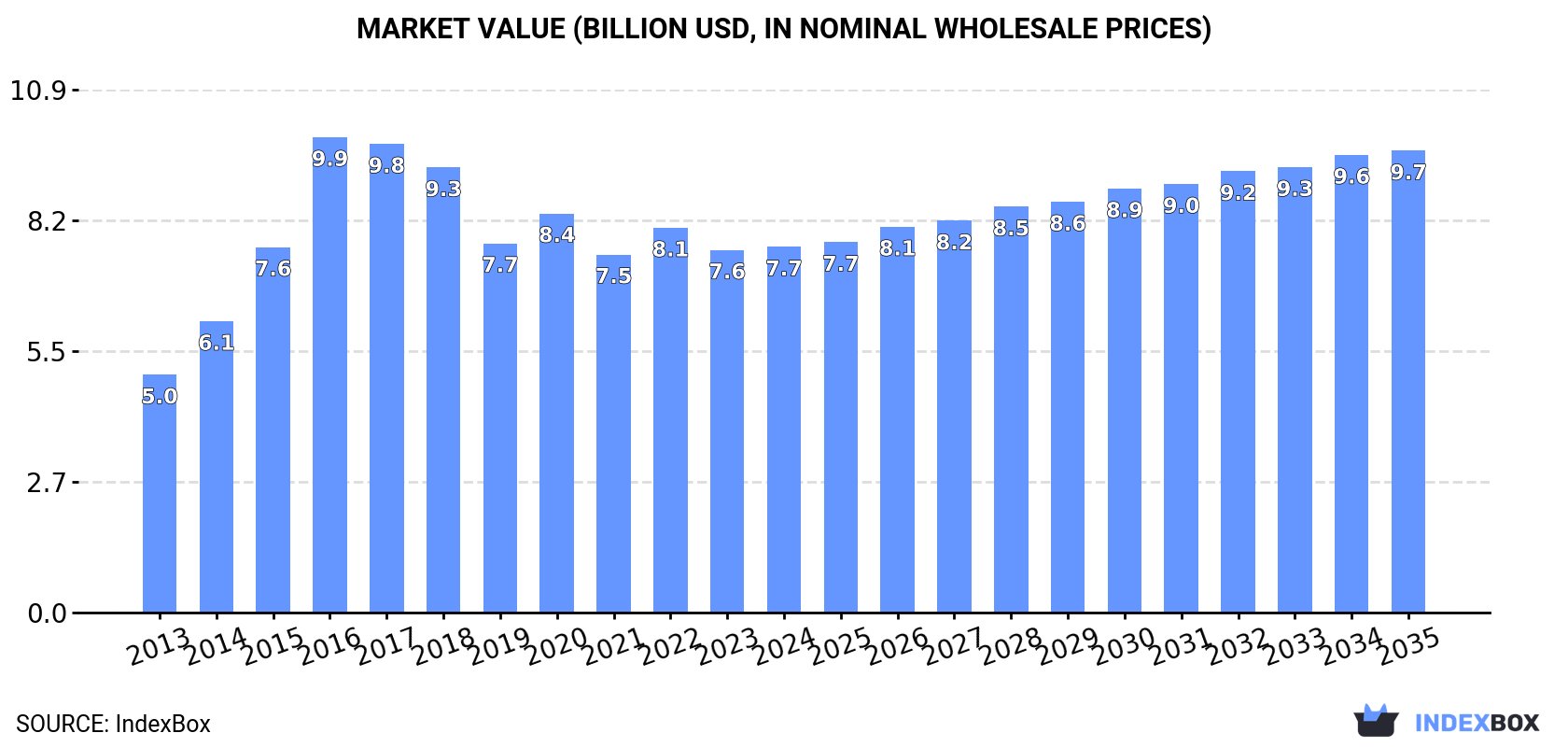 Market Value (billion USD, nominal wholesale prices)