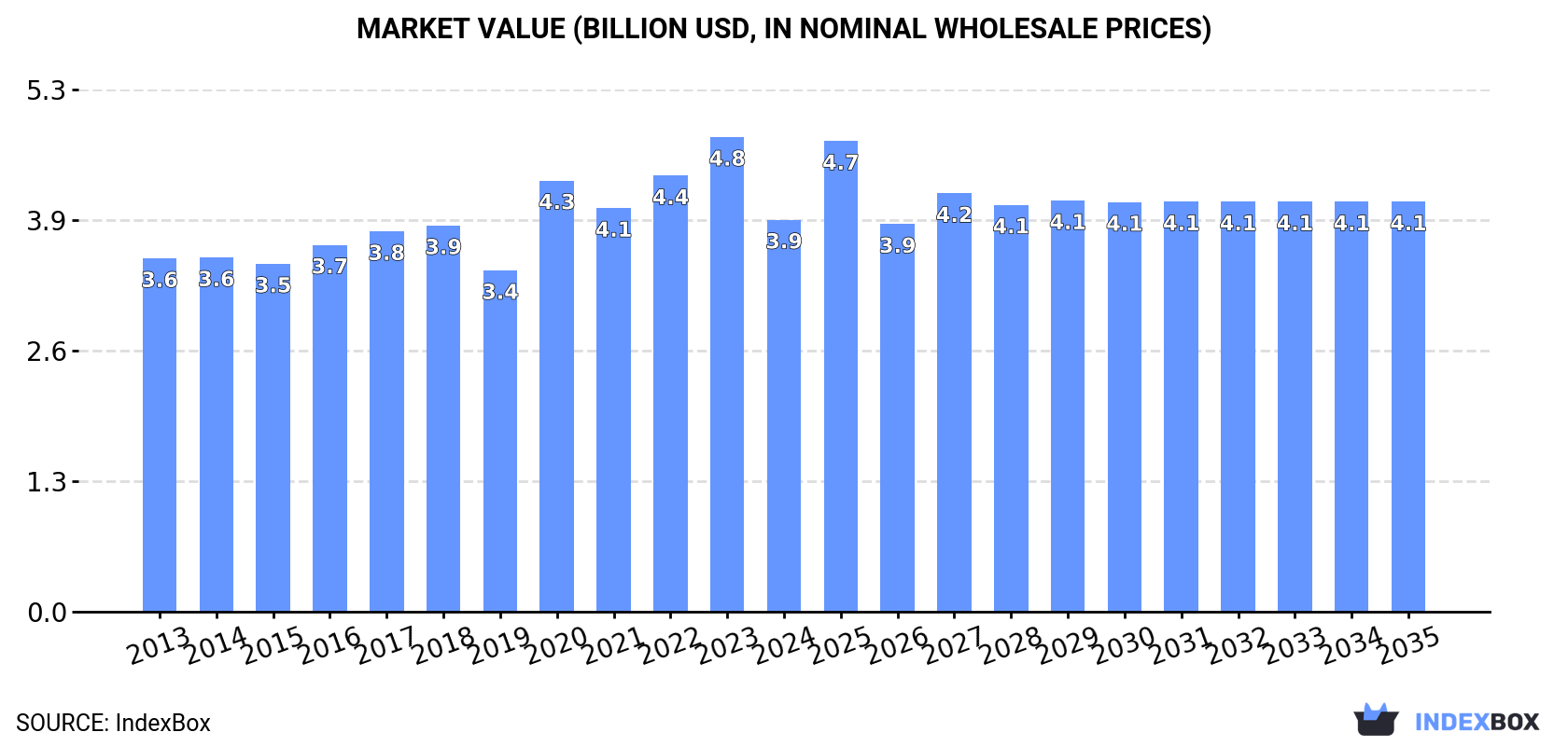 Market Value (billion USD, nominal wholesale prices)