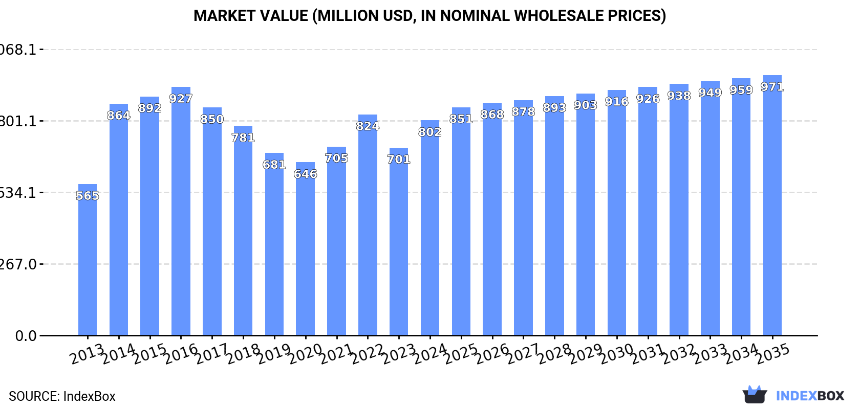 Market Value (million USD, nominal wholesale prices)
