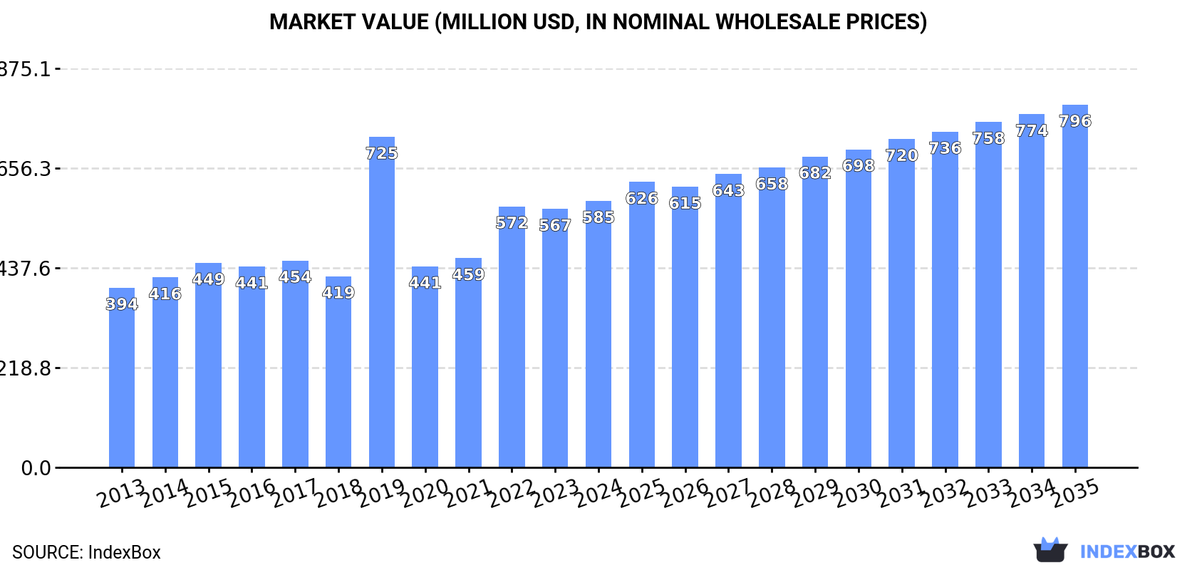 Market Value (million USD, nominal wholesale prices)