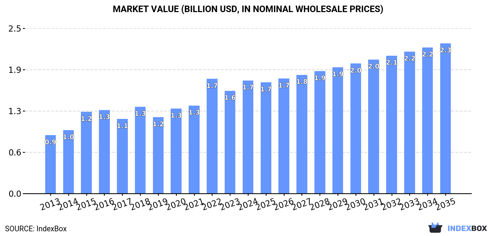 Market Value (billion USD, nominal wholesale prices)