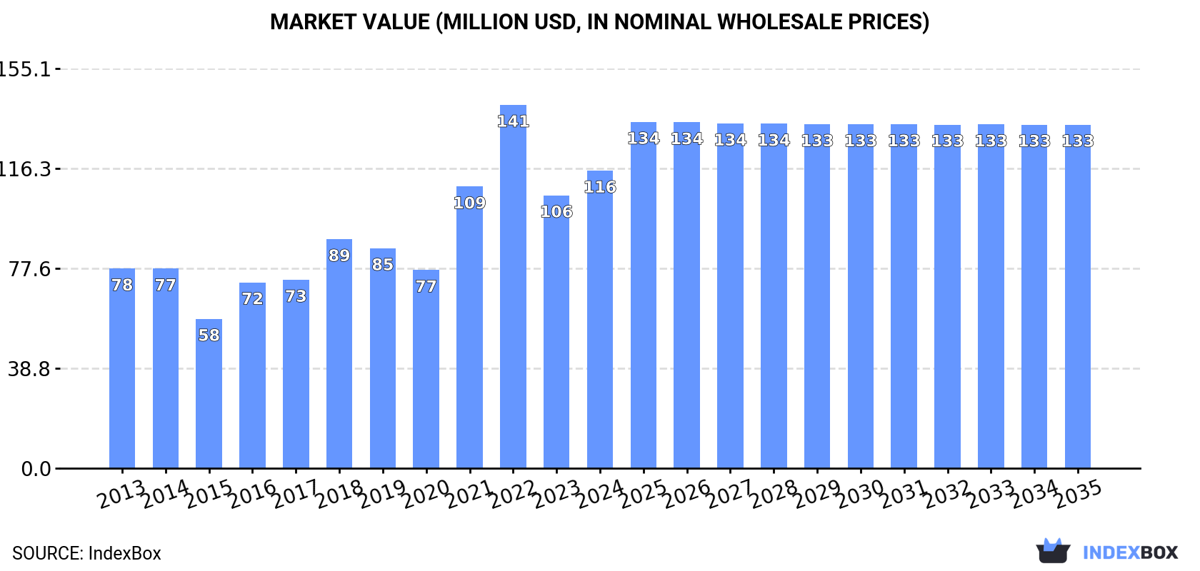 Market Value (million USD, nominal wholesale prices)